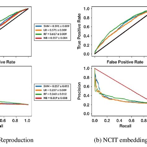 Comparison Of Receiver Operating Characteristic Roc And Download
