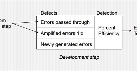 software engineering what are reviews errors and defects defect