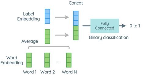 zero shot learning for text classification