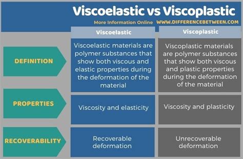 Difference Between Viscoelastic And Viscoplastic Compare The