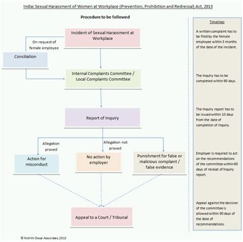 india s new labour law prevention of sexual harassment