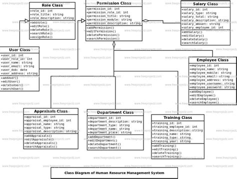 human resource management system class diagram freeprojectz