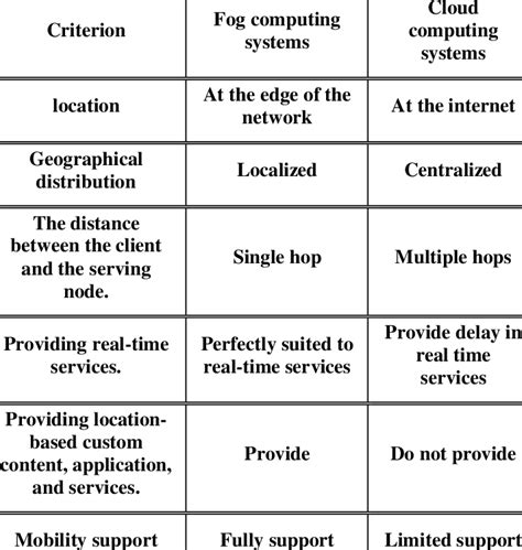 comparison between fog and cloud computing download scientific diagram