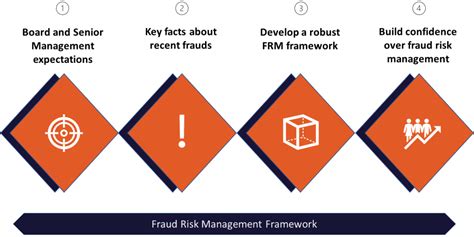 Fraud Risk Management Assessment And Confidence Building