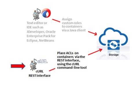 oracle cloud infrastructure object storage classic restricting read