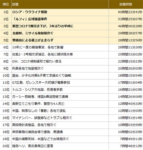 総合トップは 「侍ジャパン」エム・データ、2023年上半期tvニュースランキングを発表｜screens｜映像メディアの価値を映す