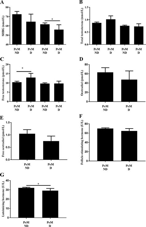 Levels Of Selected Sex Hormones In Premenopausal And Postmenopausal