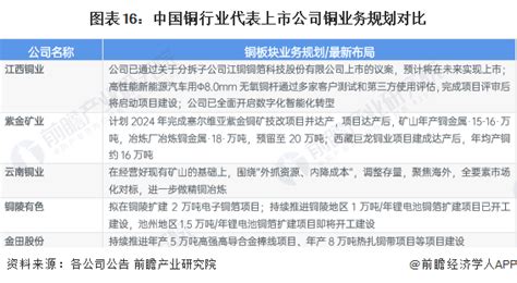 【最全】2023年中国有色金属行业上市公司全方位对比（附业务布局汇总、业绩对比、业务规划等） 行业研究报告 前瞻网