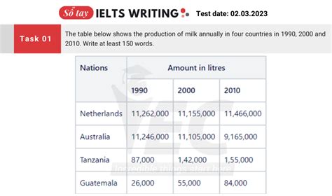 Đề Thi Ielts Writing Task 1 Ngày 02 03 2023 Iec Edu