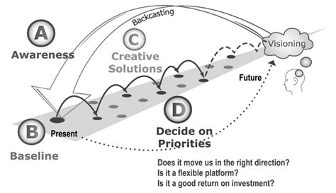 3 Abcd Strategic Planning Process Image Courtesy Of The The Natural