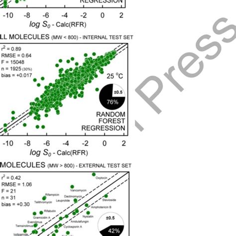 random forest regression analysis a training set using the small