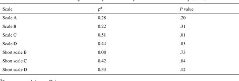 Table 3 From Examining And Comparing The Validity And Reproducibility