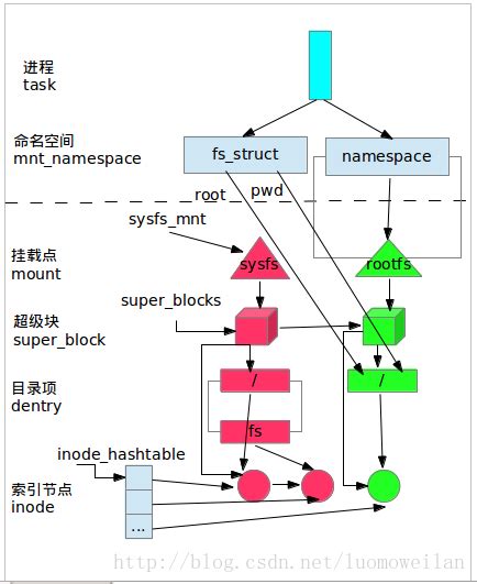linux文件系统基础 rootfs的挂载过程 rootfs mount csdn博客