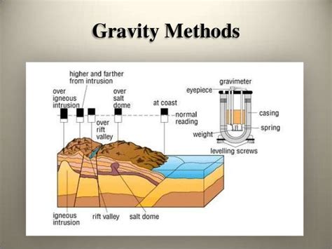 Geo Physical Investigations