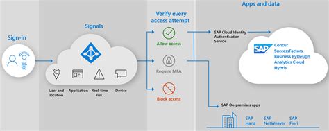 azure ad expands integration with sap identity authentication service
