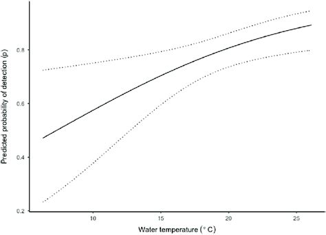 Multi Scale Occupancy Analysis Of The Columbia Spotted Frog Rana