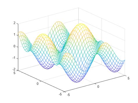 plot 3 d mesh matlab fmesh