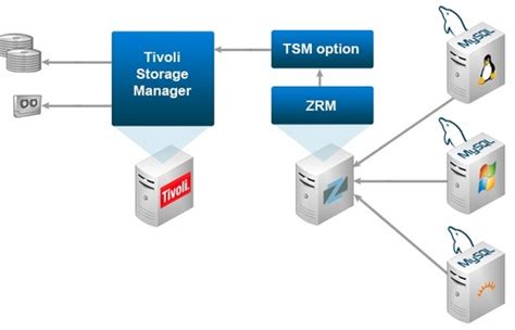 zmanda mysql backup option storagenewsletter