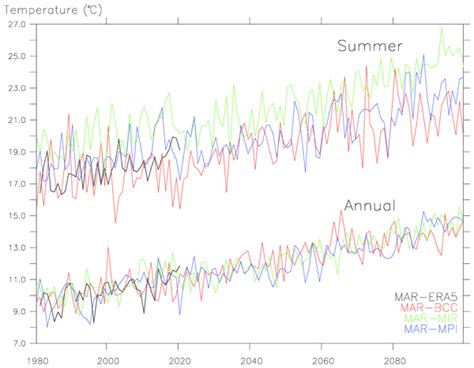 Essd Historical And Future Weather Data For Dynamic Building
