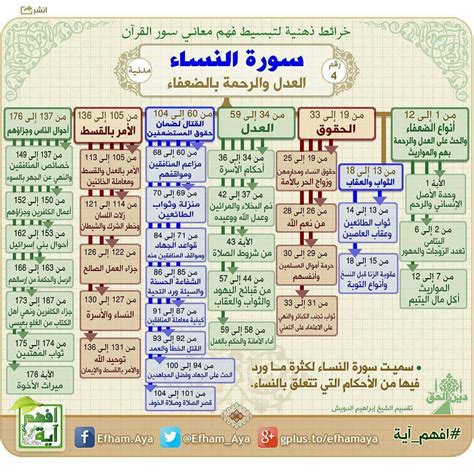 سورة النساء تفسير ووردز