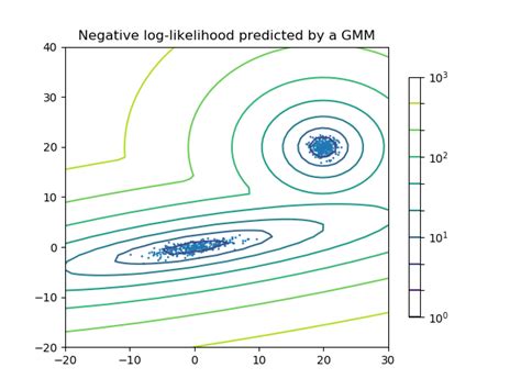density estimation for a gaussian mixture — scikit learn 0 22 2