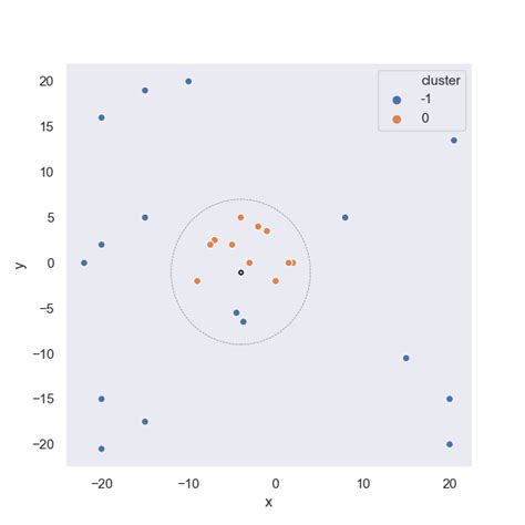 cluster analysis density clustering around a separate point python