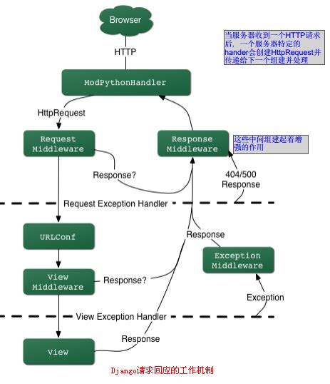 django 360百科