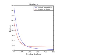 gradient boosting regression — scikit learn 0 18 2 documentation