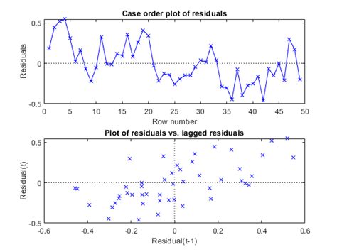 simulate regression models with nonstationary errors matlab and simulink