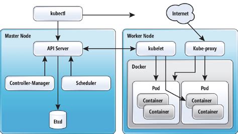 kubernetes architecture overview download scientific diagram