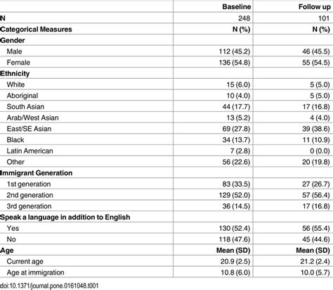 Description Of The Sample Used For Pilot Testing Download Table