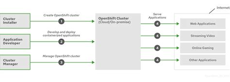 第 1 章 openshift container platform architecture openshift container