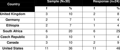 Target Population And Sample Distribution Download Scientific Diagram