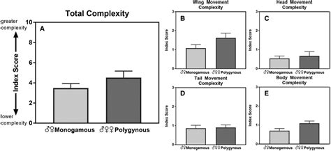 Differences In Gestural Display Complexity As A Function Of Social