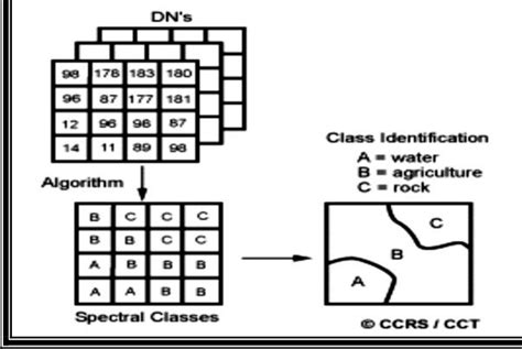 15 Unsupervised Classification [42] Download Scientific Diagram