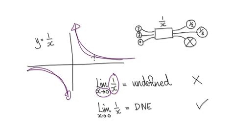 video 1096 5 limits what s the difference between dne and undefined