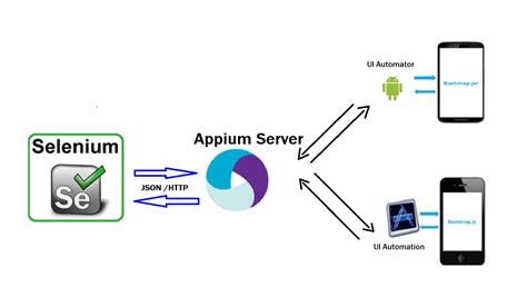 selenium appium automation