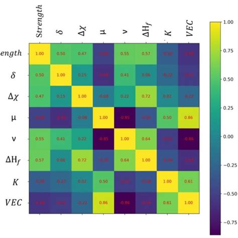 The Pearson Coefficient Correlation Matrix Of 7 Input Features