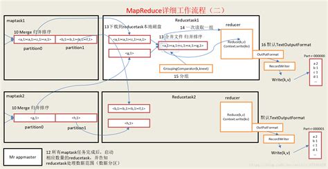 mapreduce框架原理—mapreduce工作流程 mapreduce工作原理和工作过程。 csdn博客