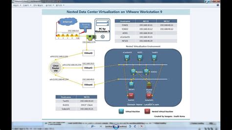 nested lab of vmware workstation virtual network and router setting