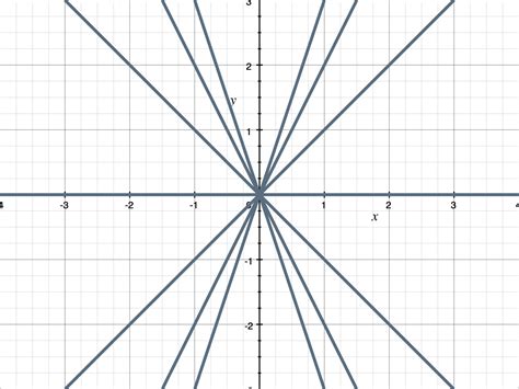 How To Find The Orthogonal Trajectories — Krista King Math Online