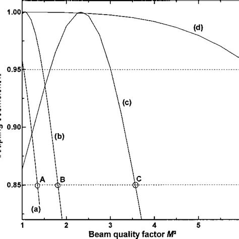 Coupling Coefficient Calculated As A Function Of M 2 For Different