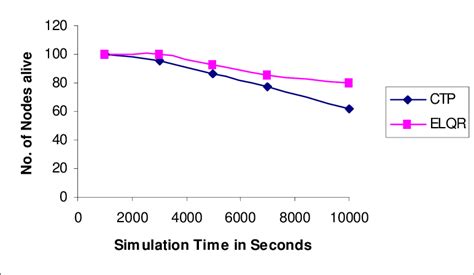 Number Of Nodes Alive Download Scientific Diagram