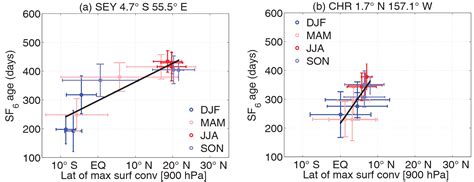 Acp Spatial And Temporal Variability Of Interhemispheric Transport Times