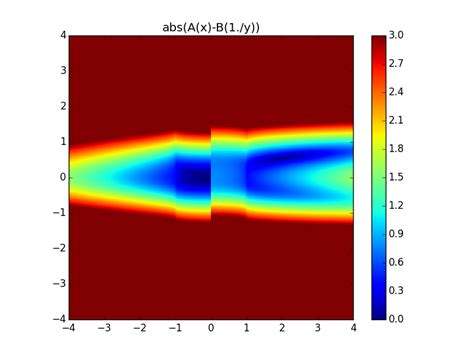 python find intersection of a x and b y in complex plane plus corr