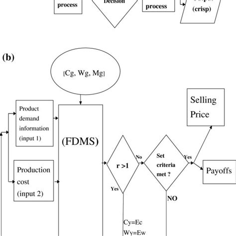 The Decision Model For The Fuzzy Inference System A Fuzzy Decision