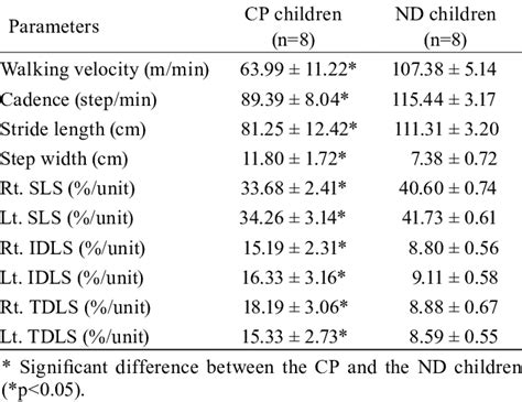 Comparison Of Spatiotemporal Gait Parameters In The Cp And Nd Groups