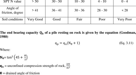Correlation Between Spt N Value And Angle Of Friction Terzaghi And