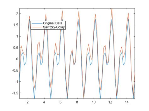 data smoothing and outlier detection matlab and simulink mathworks