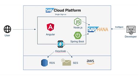 sap cloud platform deployable system with vue js express